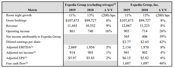 expedia revenue 2019